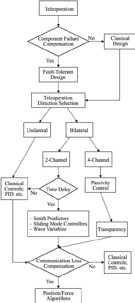 flowchart for the development of a teleoperation system download scientific diagram