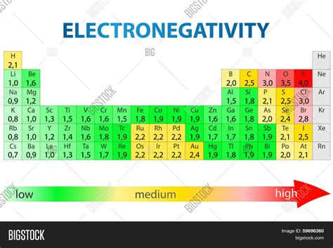 Periodic Table With Electronegativity Periodic Table Timeline