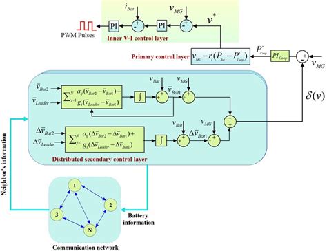 proposed second order consensus control a leader control b battery download scientific