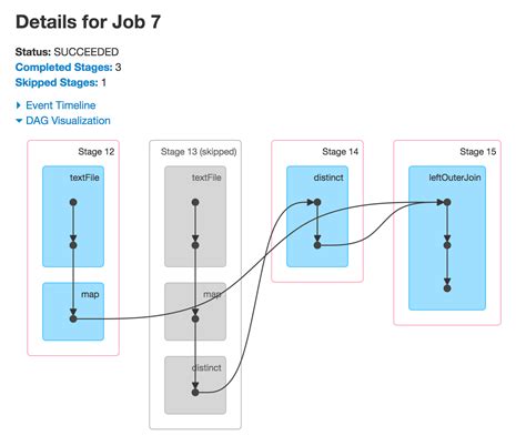 How Does Spark Manage Stages Stack Overflow