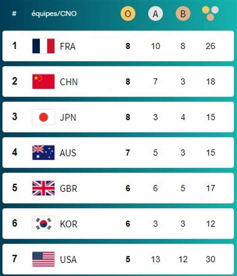 JO de Paris 2024 la France a pris la tête du tableau des médailles