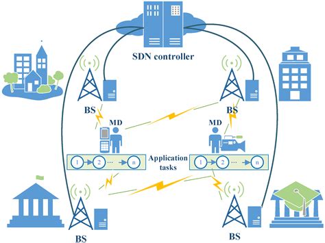 symmetry free full text flexible offloading and task scheduling for iot applications in