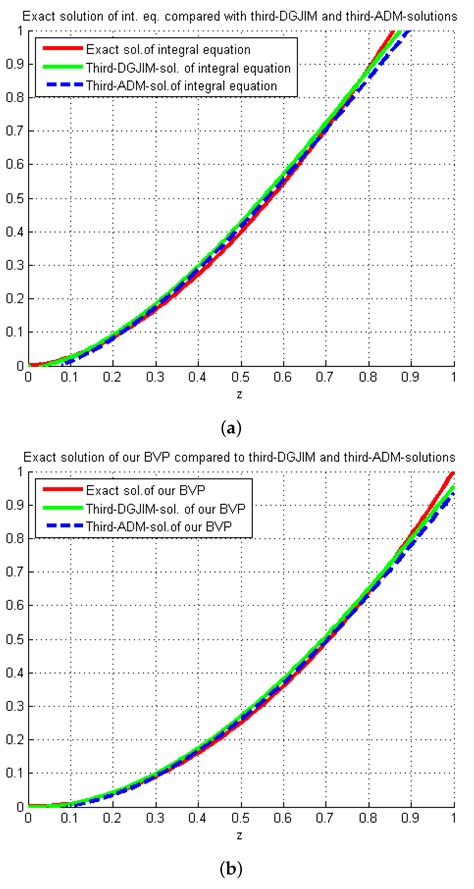 symmetry free full text approximate solutions of an extended multi order boundary value