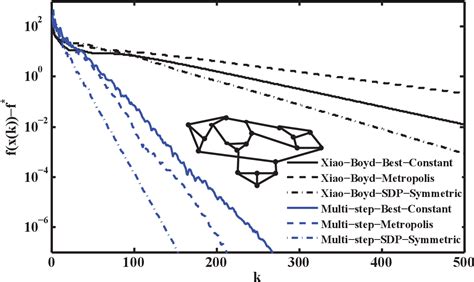 figure 1 from multi step gradient methods for networked optimization semantic scholar