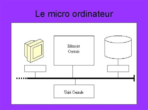 Lordinateur Et Ses Composants Le Micro Ordinateur Le