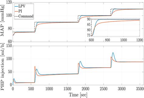 frontiers an improved integral inequality for delay dependent gain scheduled lpv control