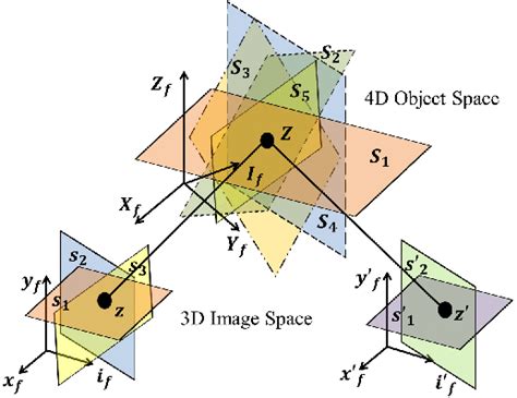 five hyper planes intersecting at a point in 4d object space these download scientific diagram