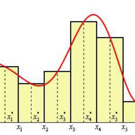 approximation to the area under a curve using the ‘midpoint rule download scientific diagram