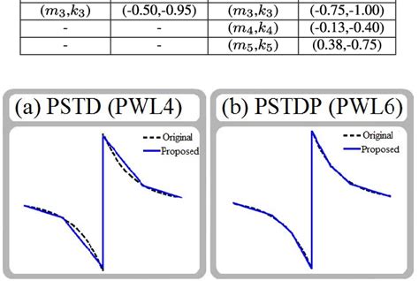 figure 1 from a digital neuromorphic realization of pair based and triplet based spike timing