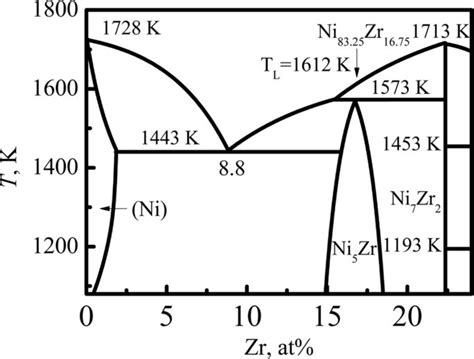 the left part of ni zr binary phase diagram17 download scientific diagram