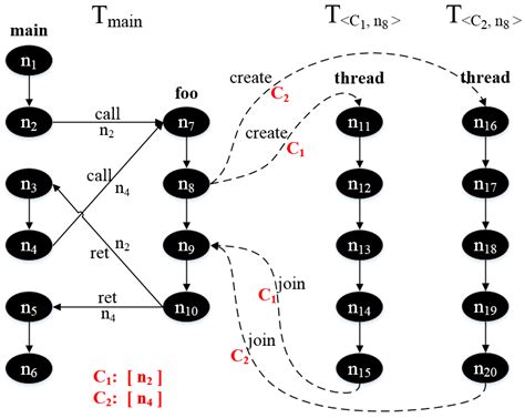 an example of multi threaded inter procedural control flow graph download scientific diagram