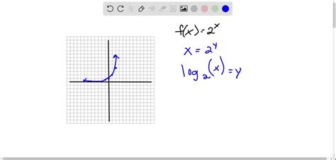 solved graph f x 2 x and its inverse function in the same rectangular coordinate system
