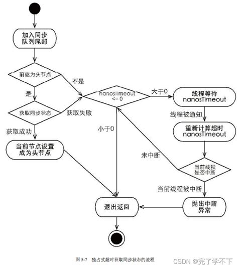 aqs 原理——参考《java并发编程艺术》 java并发编程的艺术里面没有讲aqs嘛 csdn博客