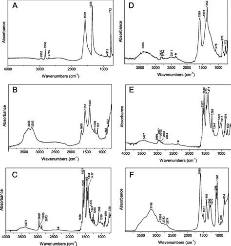 Normalized ATR FTIR Spectra Of A Calcite B Calcite Reacted With 1