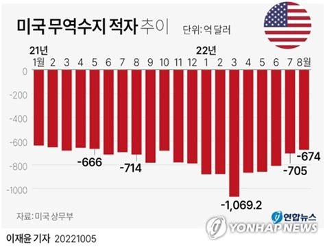 그래픽 미국 무역수지 적자 추이 연합뉴스