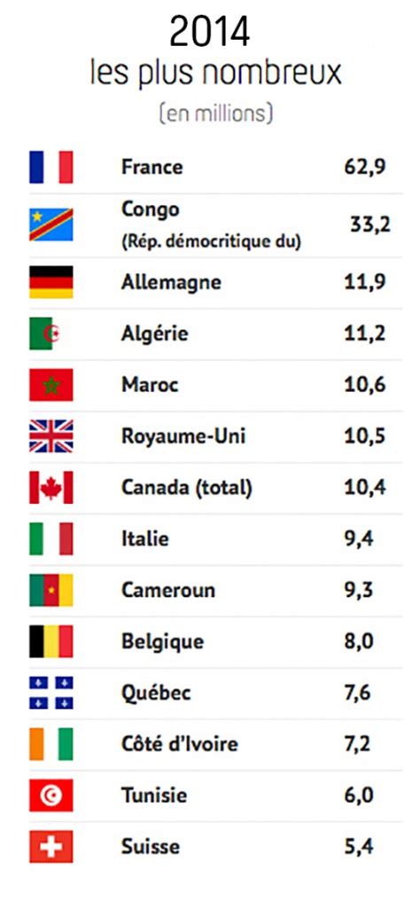 Qui parle français dans le monde Organisation internationale de la