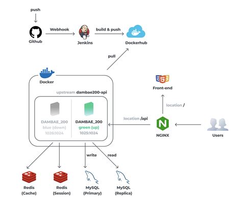 Jenkins와 Docker nginx를 이용한 자동 무중단 배포
