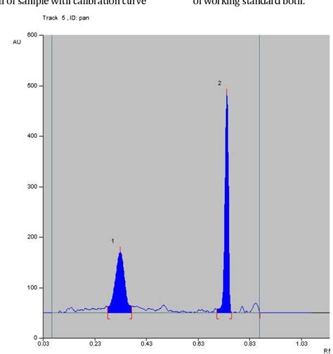 figure 1 from development and validation of hptlc method for the simultaneous estimation of