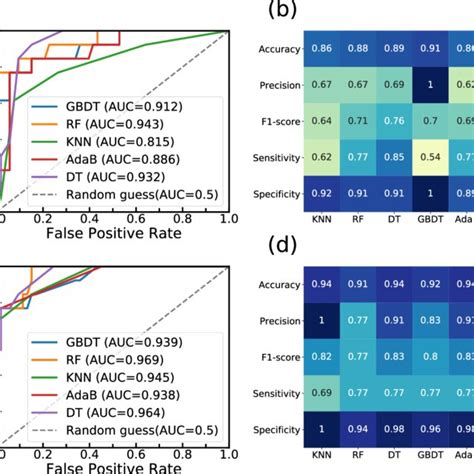 The Performance Metrics Of Five Machine Learning Classification Models