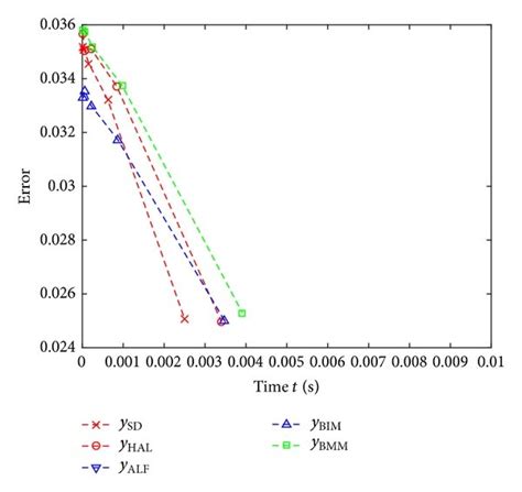 strong convergence error of the mean reverting cev process 2 as a download scientific diagram