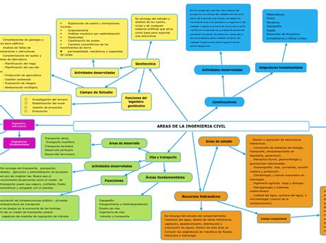AREAS DE LA INGENIERIA CIVIL Mind Map
