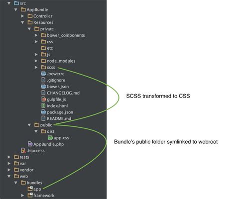 a simple front end workflow for symfony and foundation frameworks r symfony