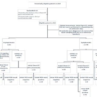 Flowchart Of The Study PCR Polymerase Chain Reaction CT Computed