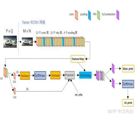 Faster R Cnn Towards Real Time Object Detection With Region Proposal