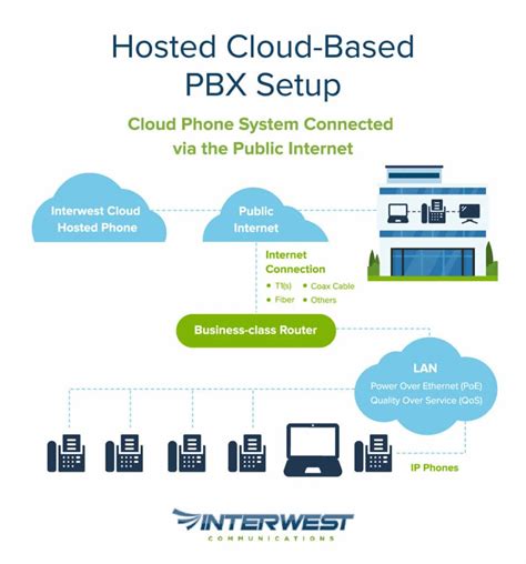 On Premise Phone Systems Vs Hosted Cloud Based PBX Buyers Guide