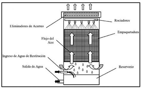 Qué es una torre de refrigeración o enfriamiento Funcionamiento y