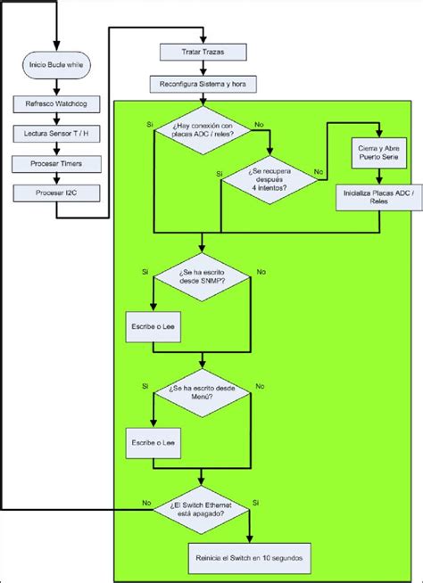 Diagrama De Flujo De Bucle For