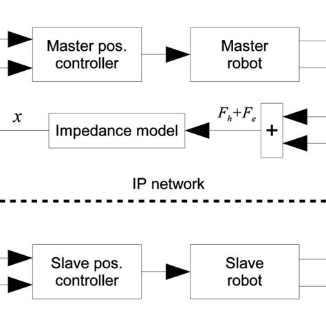 scheme of coupled impedance based force reflecting algorithm for download scientific diagram