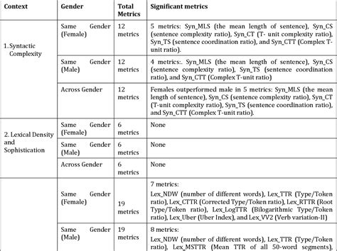 table 1 from the effect of task complexity and gender differences on efl learners writing