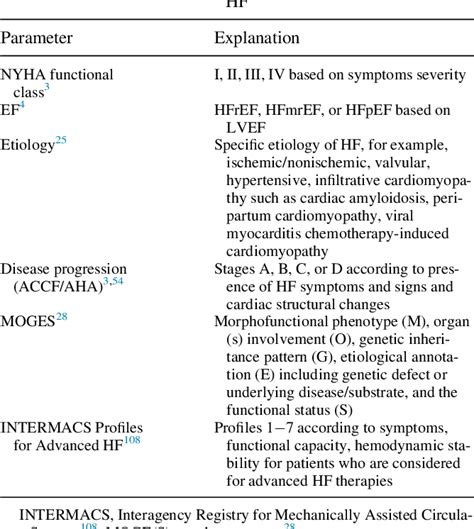 Table From Universal Definition And Classification Of Heart Failure