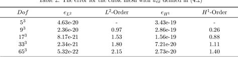 table 2 from error analysis of virtual element method for the poisson boltzmann equation