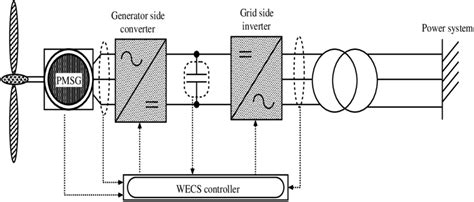 pmsg based wind energy conversion system download scientific diagram