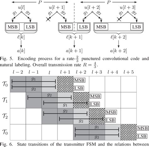 figure 5 from modified viterbi algorithm for efficient optimal decoding of pragmatic punctured