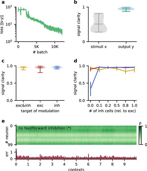 figures and data in invariant neural subspaces maintained by feedback modulation elife