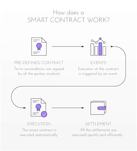blockchain smart contracts implementation and benefits