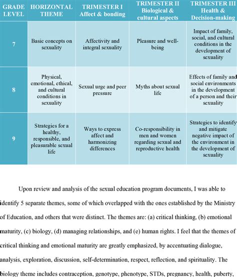 topics matrix for sexual education in 7th 8th and 9th grades download scientific diagram