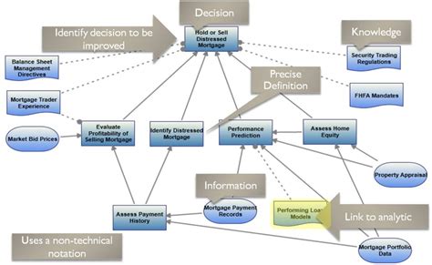 decision modeling with dmn live online training decision management solutions