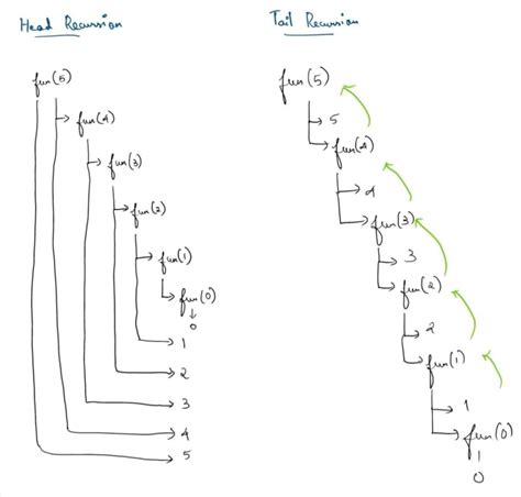 head recursion vs tail recursion dev community
