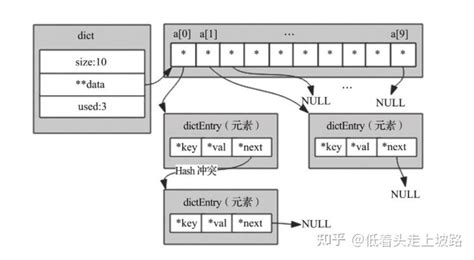 redis中存储键值对的数据结构 —— 字典 知乎
