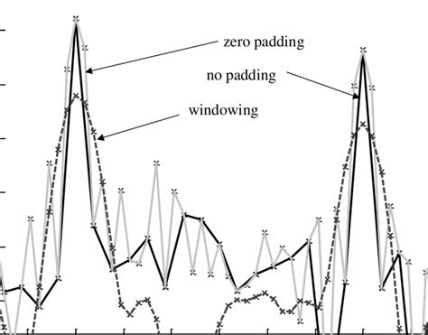 effect of zero padding and windowing on 2400 symbols sec preamble tones download scientific