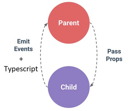 vue js typescript best practices 4 create better emit by konrad straszewski vue js