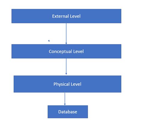 Three Tier Architecture In Dbms Engineer S Portal