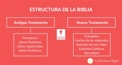 De Cuantos Libros Se Compone La Biblia Catolica