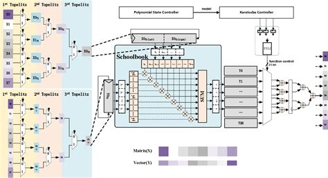 figure 1 from an instruction configurable post quantum cryptographic processor towards ntru