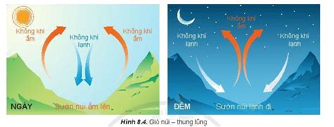 Đọc thông tin và quan sát hình 8 4 hãy trình bày sự hình thành của gió