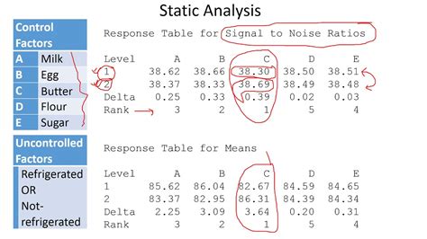 introduction to robust parameter taguchi design of experiments analysis steps explained with